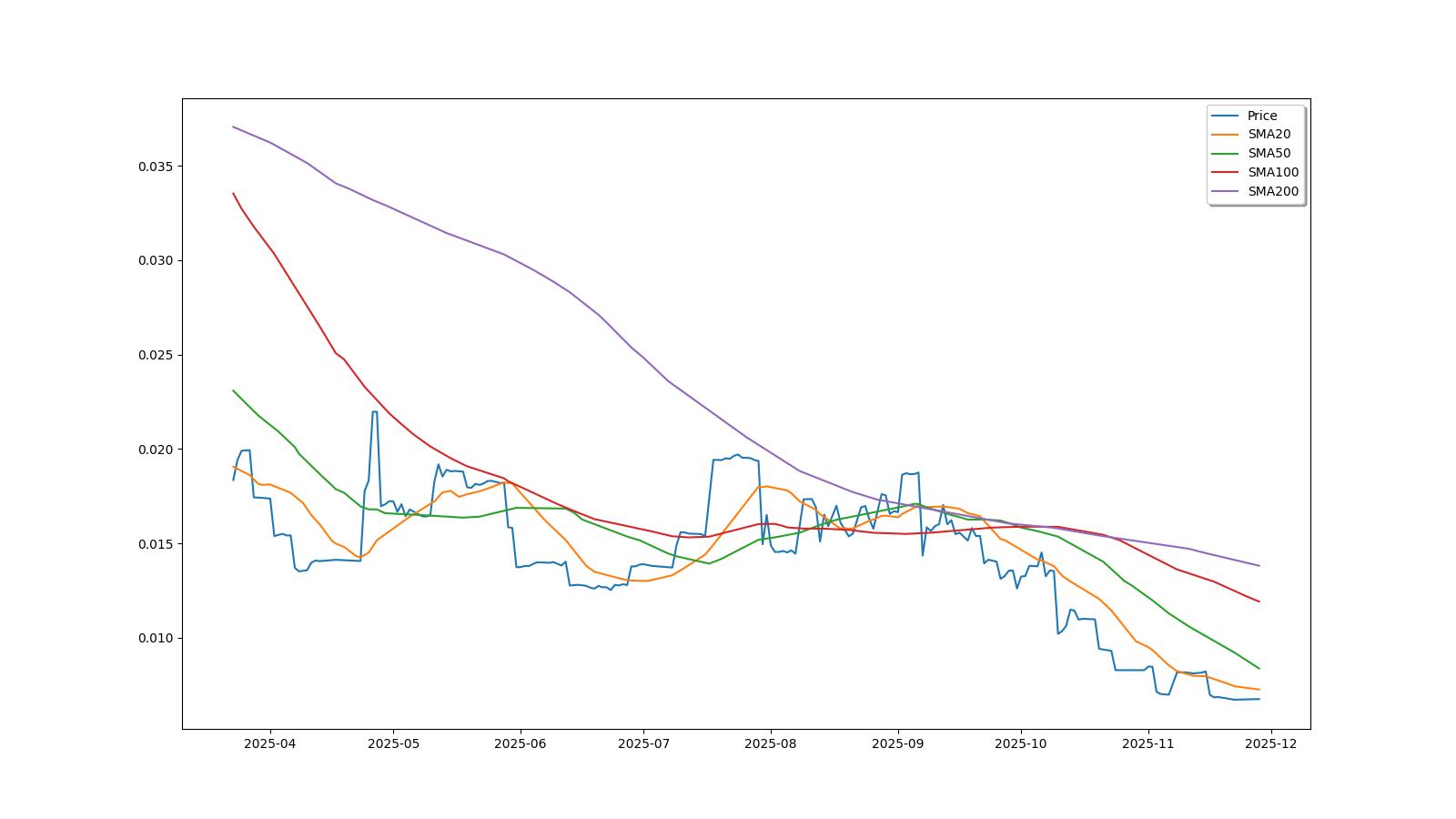 Streamr DATAcoin Simple Moving Averages