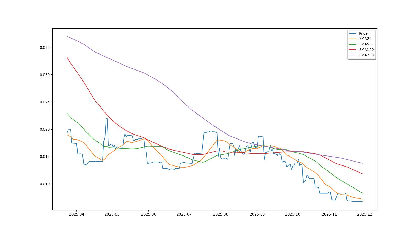 Streamr DATAcoin Simple Moving Averages