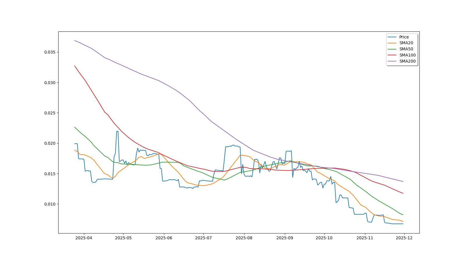 Streamr DATAcoin Simple Moving Averages