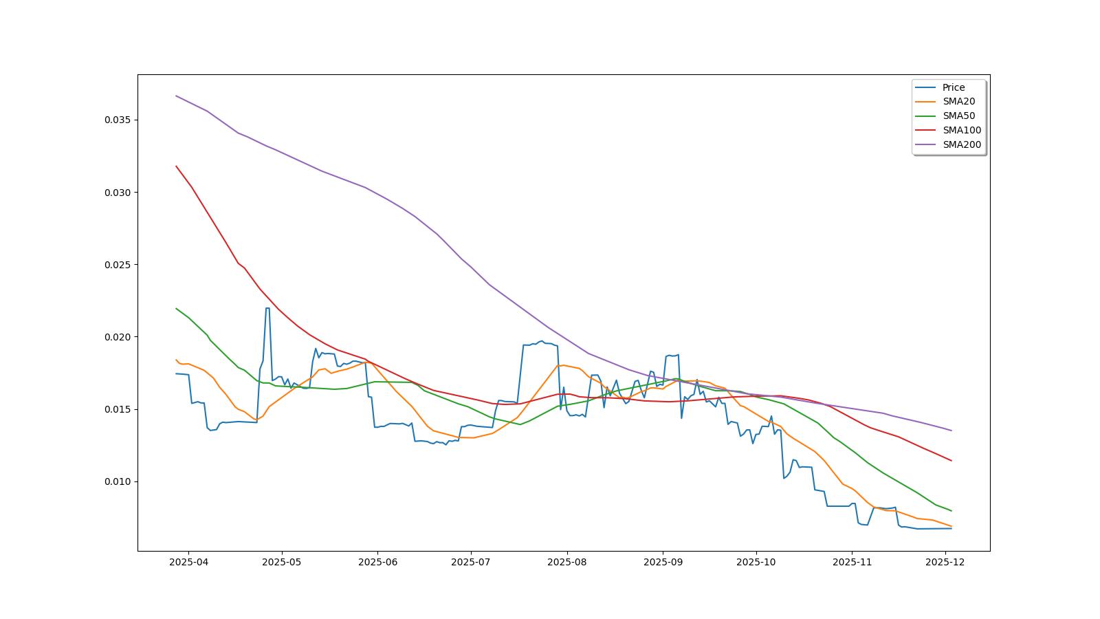 Streamr DATAcoin Simple Moving Averages