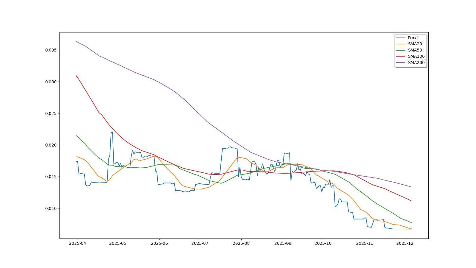 Streamr DATAcoin Simple Moving Averages