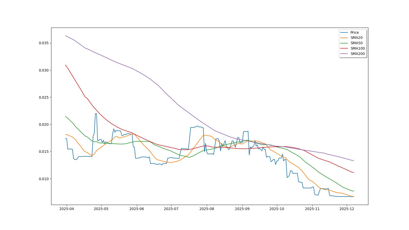 Streamr DATAcoin Simple Moving Averages