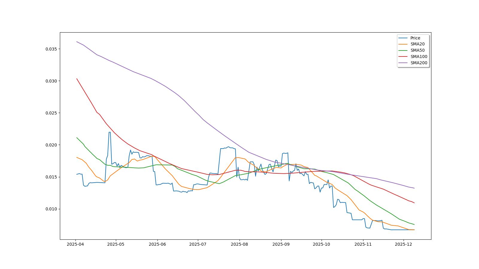 Streamr DATAcoin Simple Moving Averages