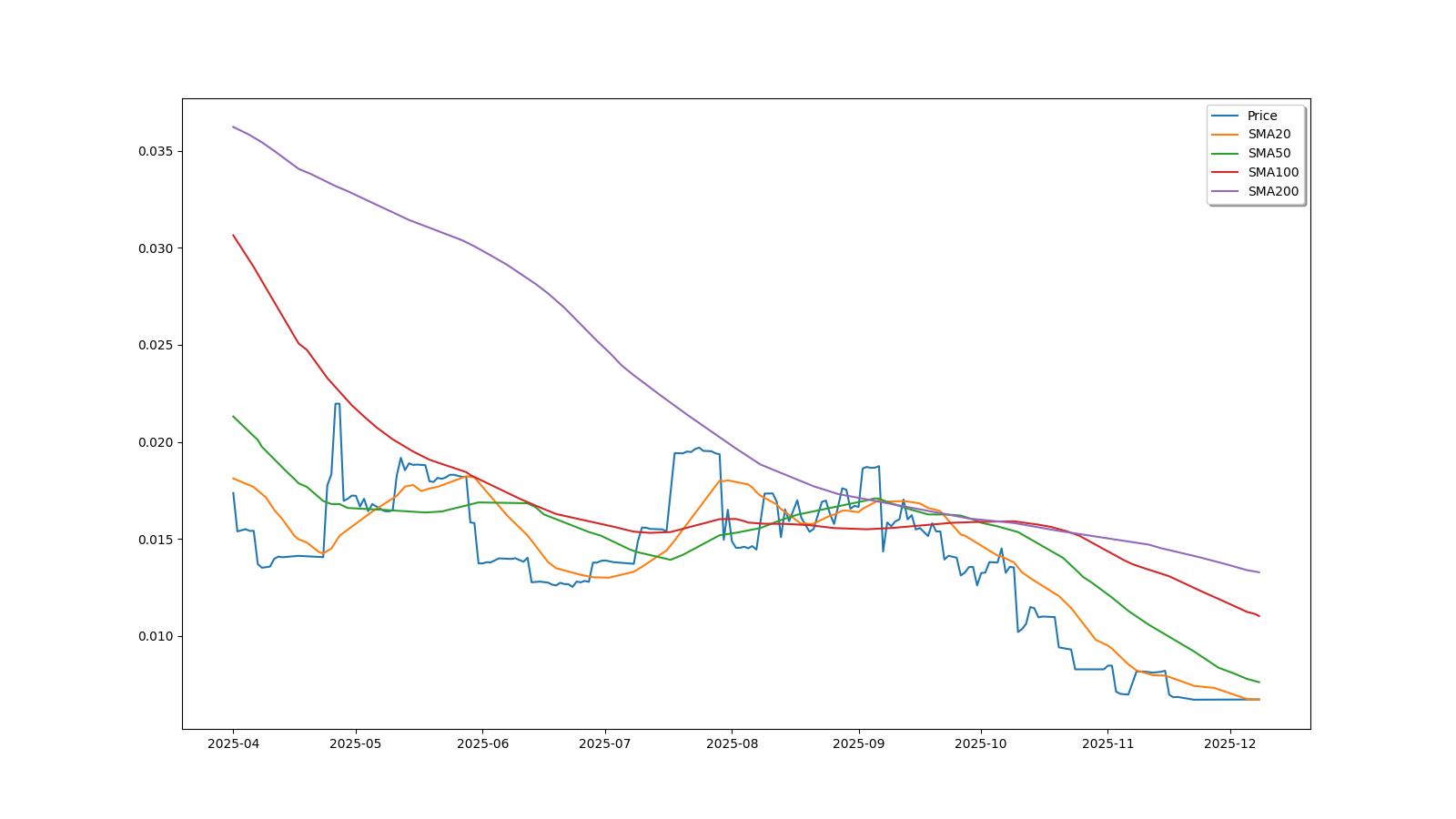 Streamr DATAcoin Simple Moving Averages