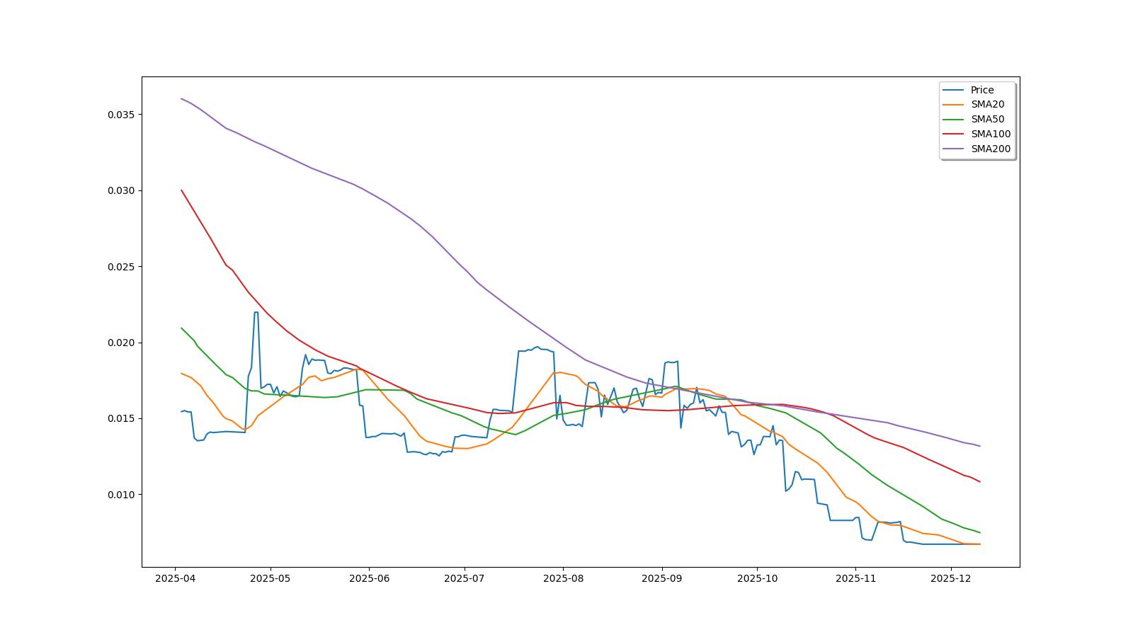 Streamr DATAcoin Simple Moving Averages