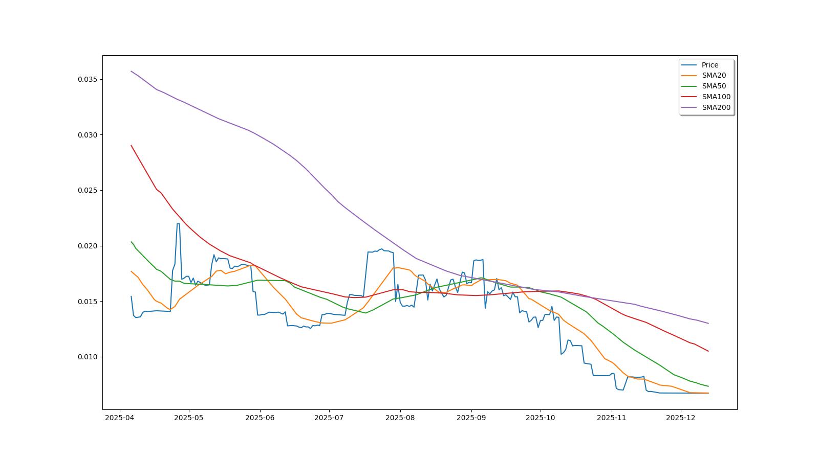 Streamr DATAcoin Simple Moving Averages