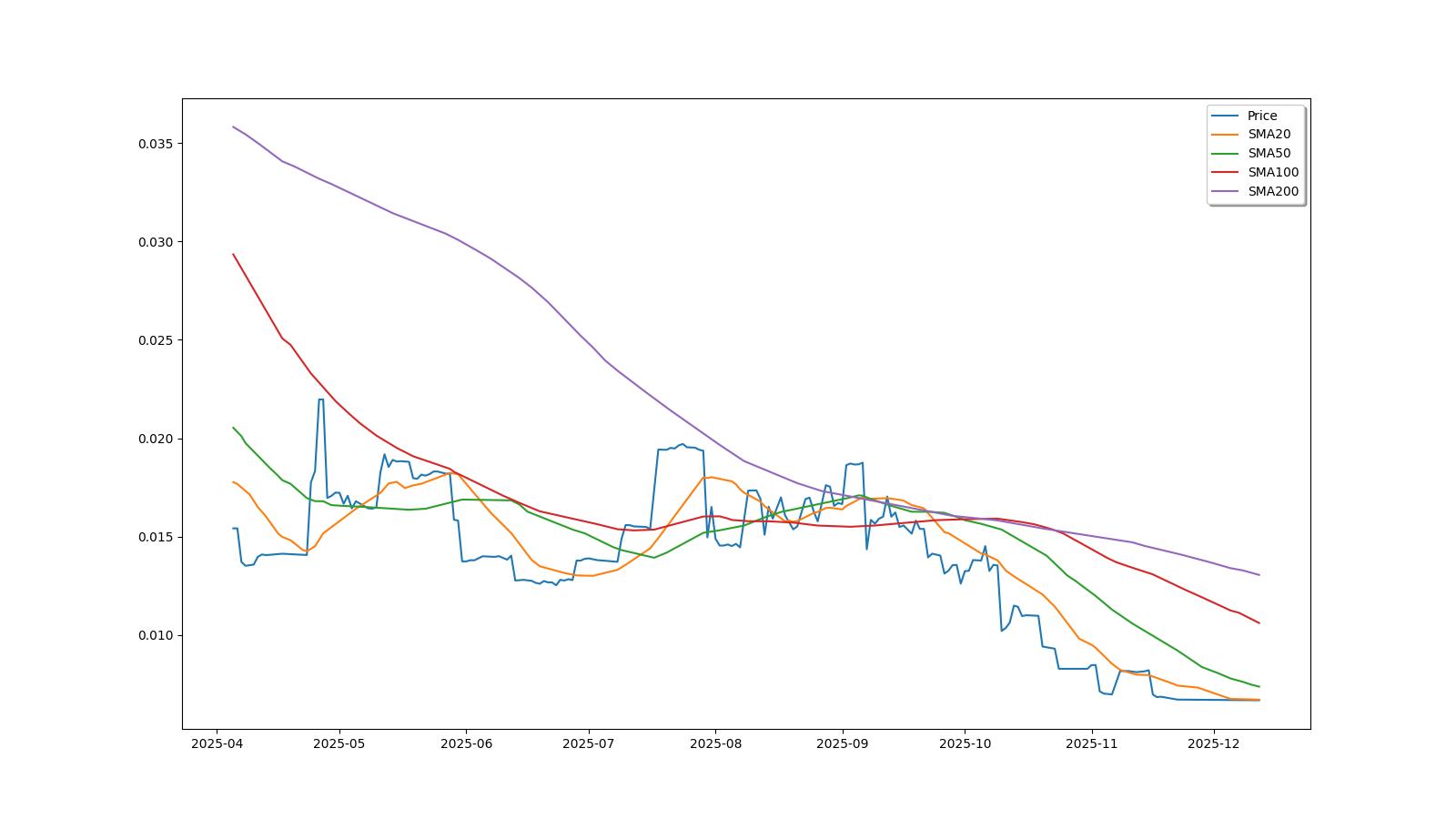 Streamr DATAcoin Simple Moving Averages