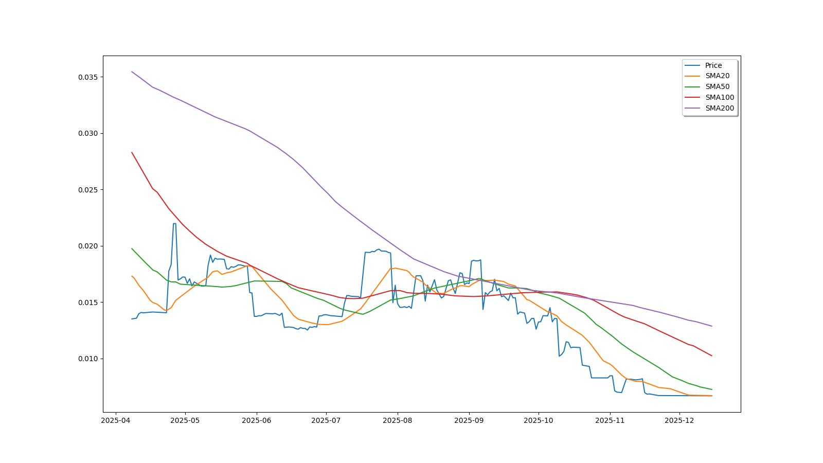 Streamr DATAcoin Simple Moving Averages