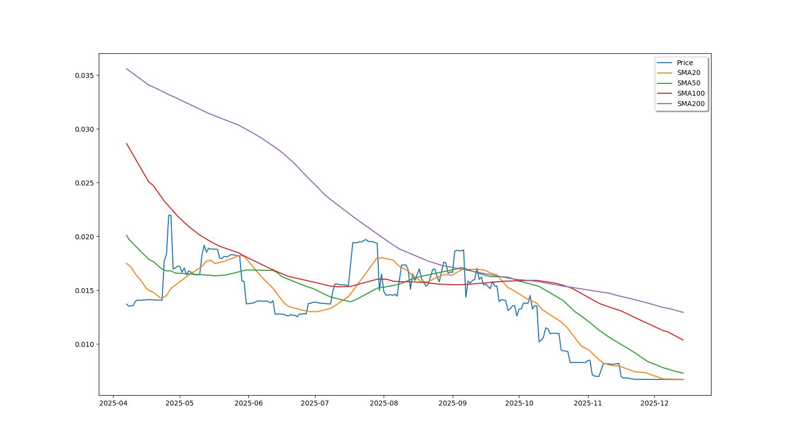 Streamr DATAcoin Simple Moving Averages
