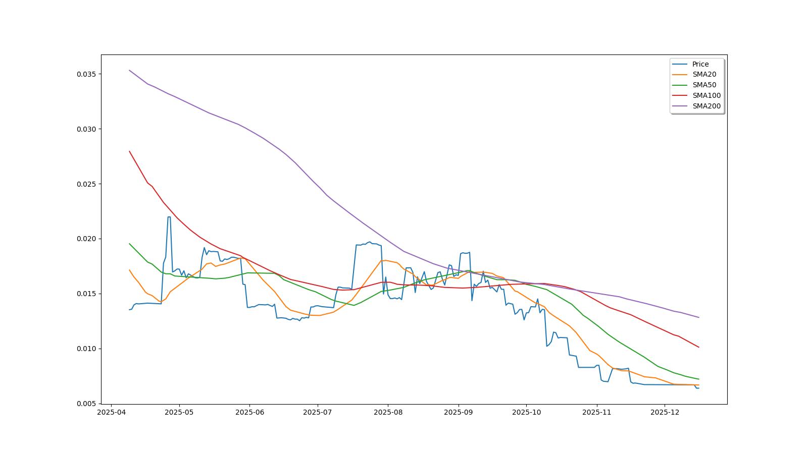Streamr DATAcoin Simple Moving Averages