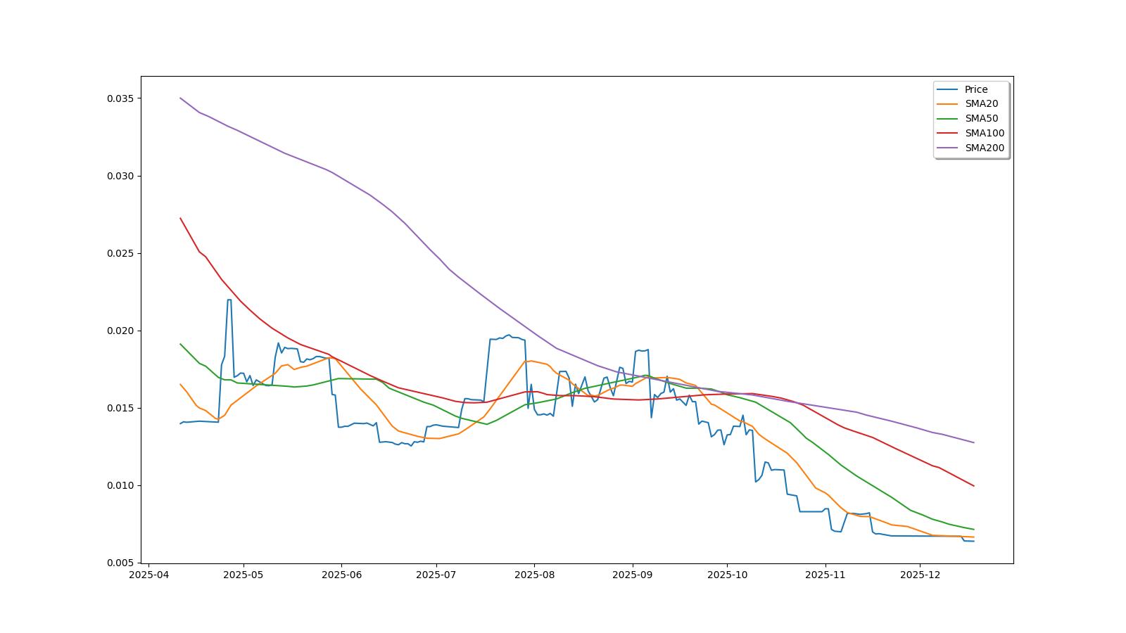 Streamr DATAcoin Simple Moving Averages