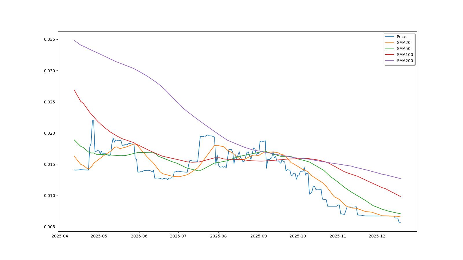 Streamr DATAcoin Simple Moving Averages