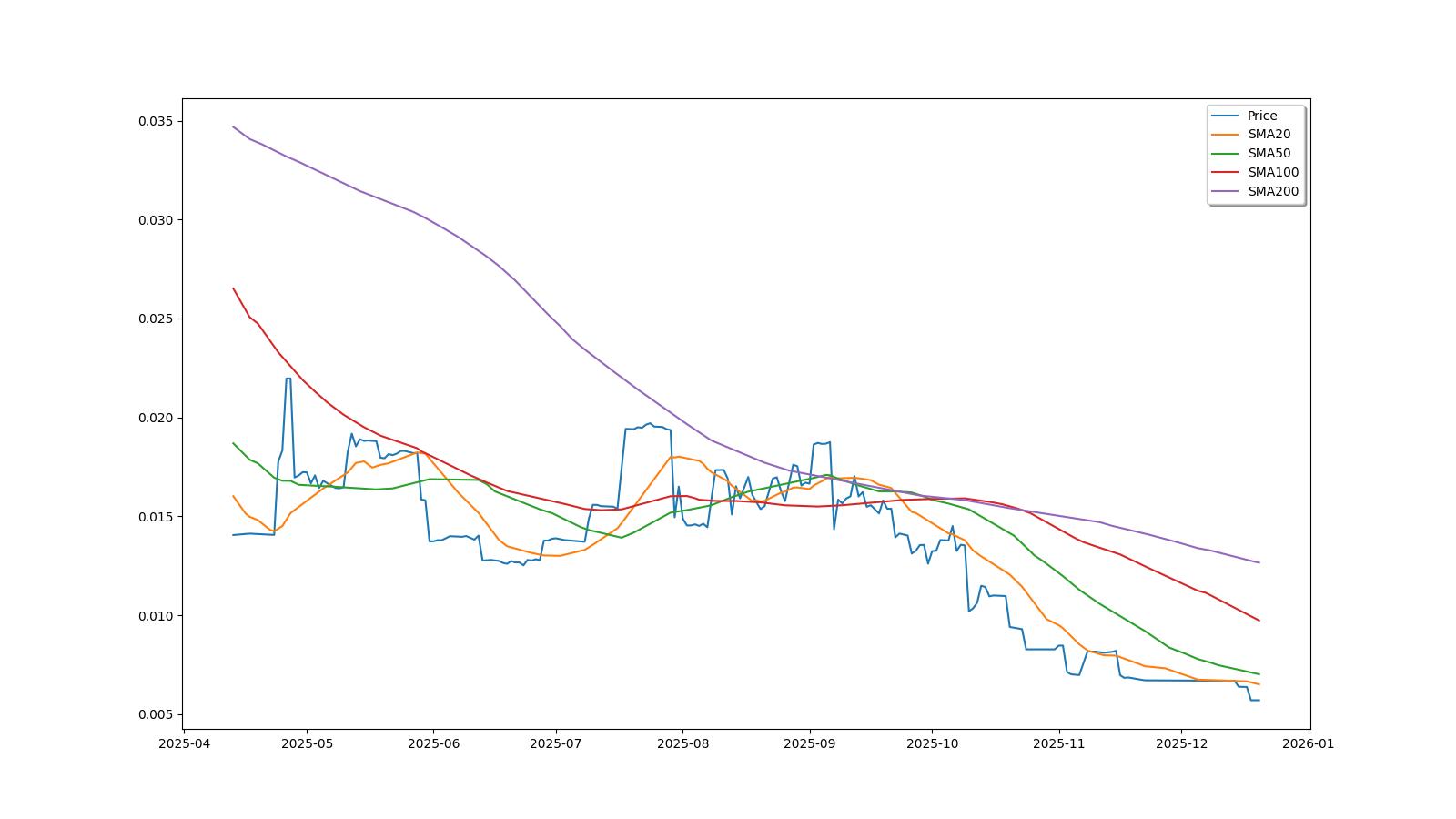 Streamr DATAcoin Simple Moving Averages