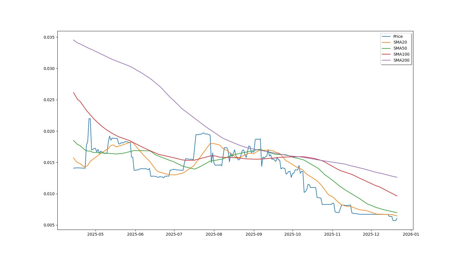 Streamr DATAcoin Simple Moving Averages