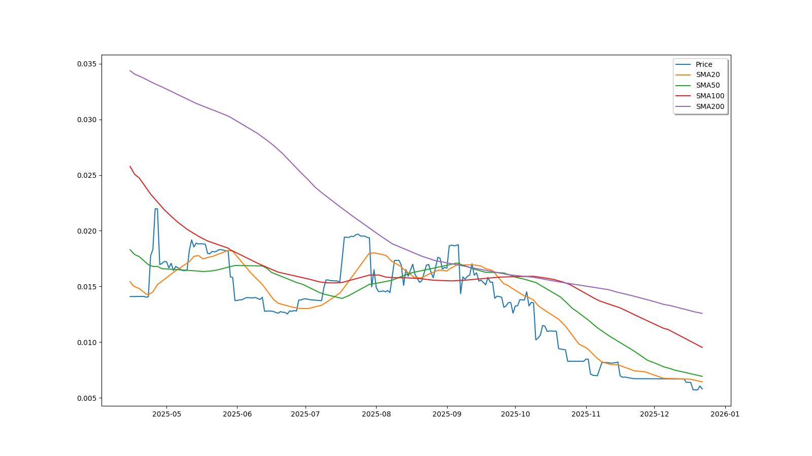 Streamr DATAcoin Simple Moving Averages