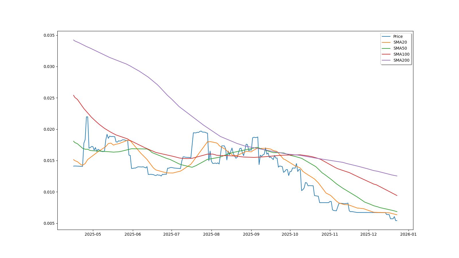 Streamr DATAcoin Simple Moving Averages