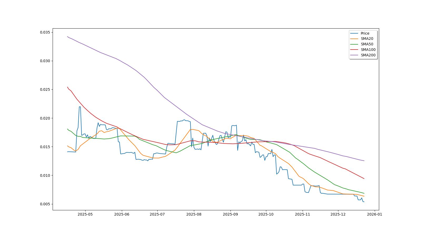 Streamr DATAcoin Simple Moving Averages