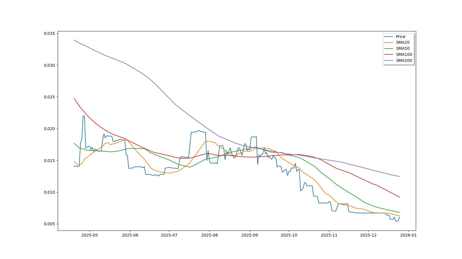 Streamr DATAcoin Simple Moving Averages