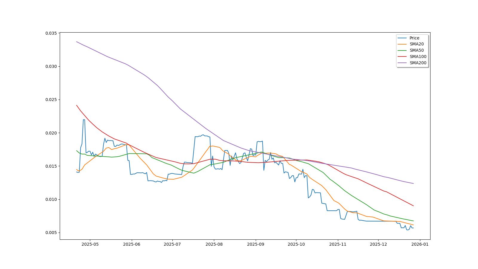 Streamr DATAcoin Simple Moving Averages