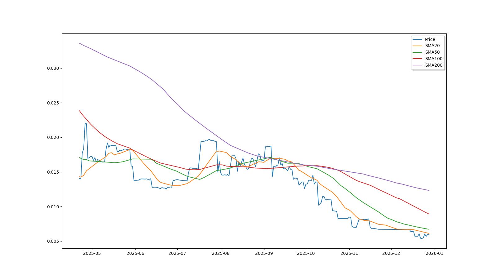 Streamr DATAcoin Simple Moving Averages