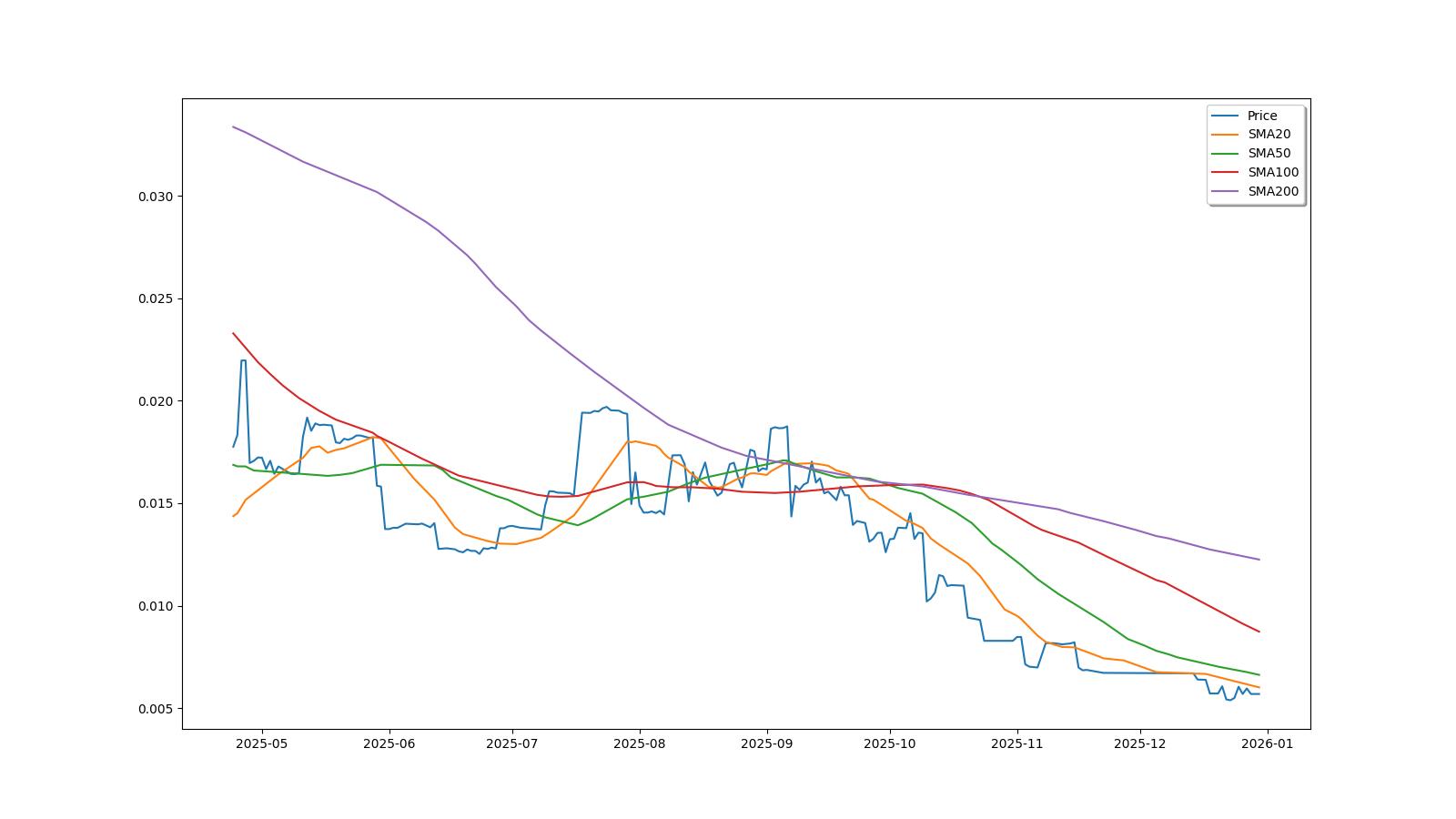Streamr DATAcoin Simple Moving Averages