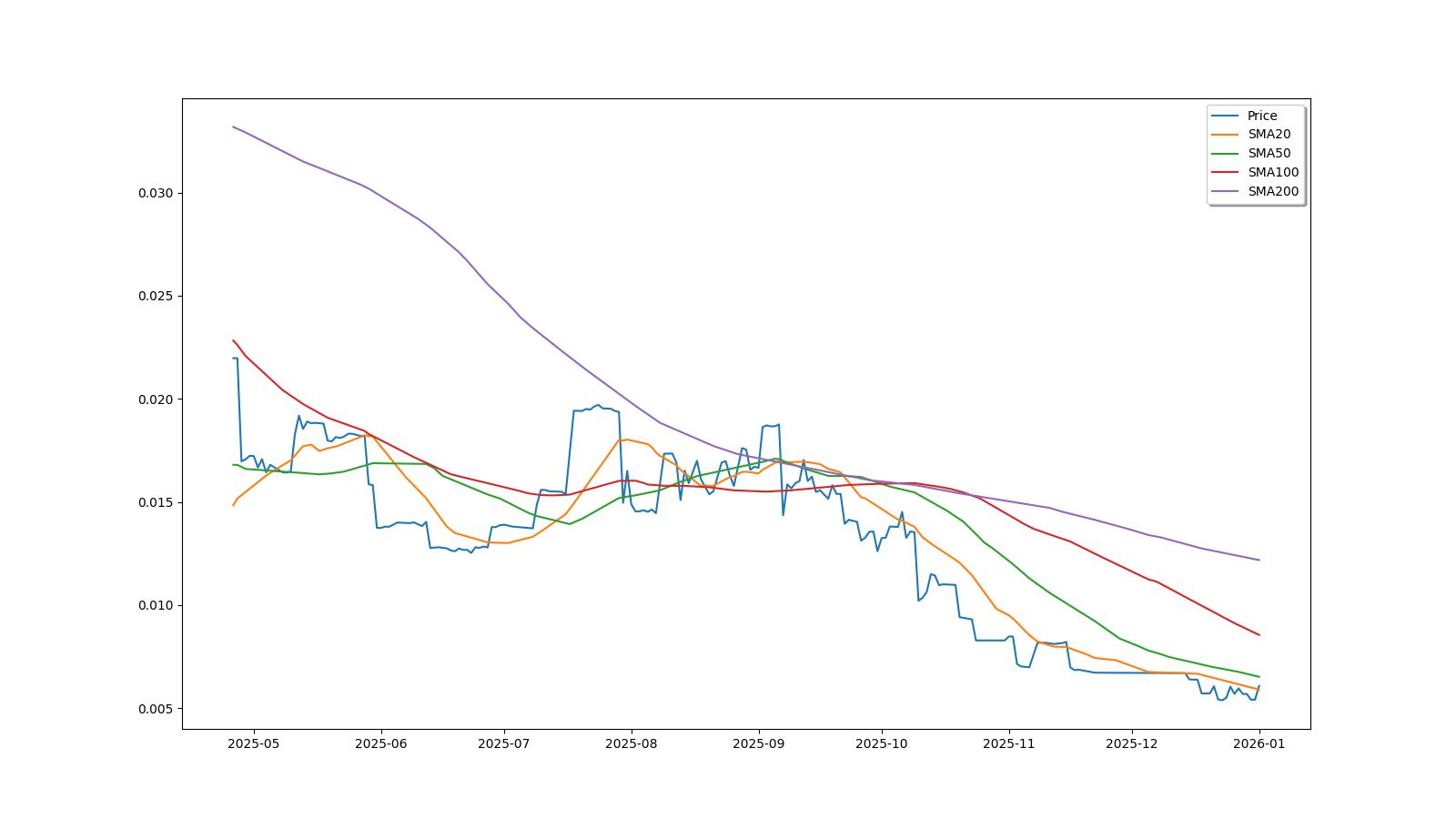 Streamr DATAcoin Simple Moving Averages