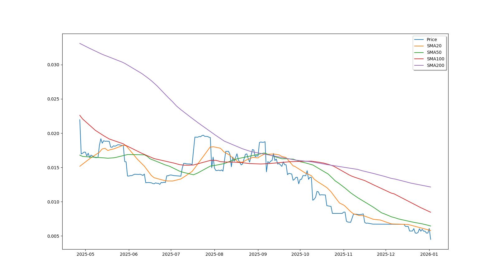 Streamr DATAcoin Simple Moving Averages