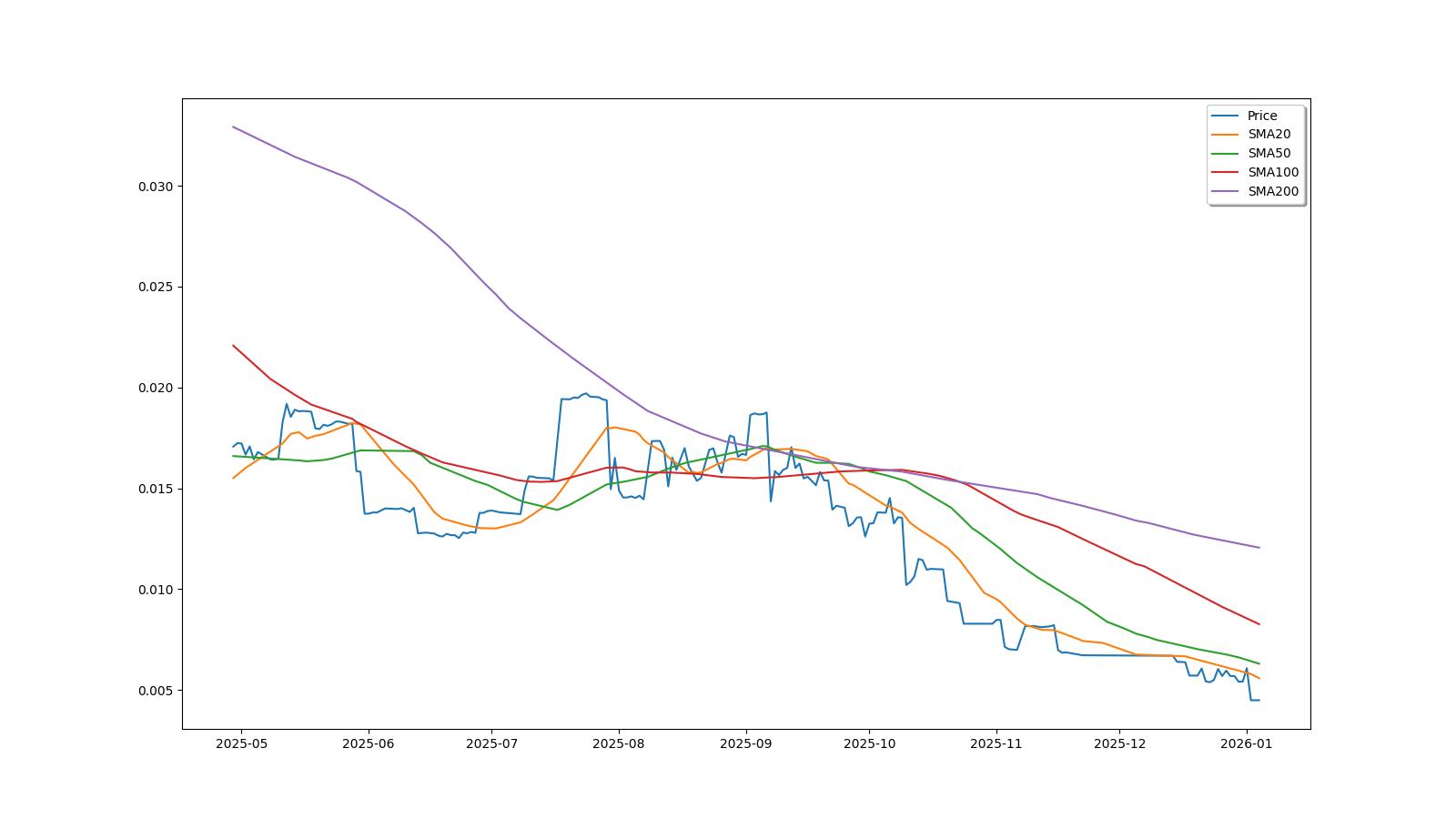 Streamr DATAcoin Simple Moving Averages