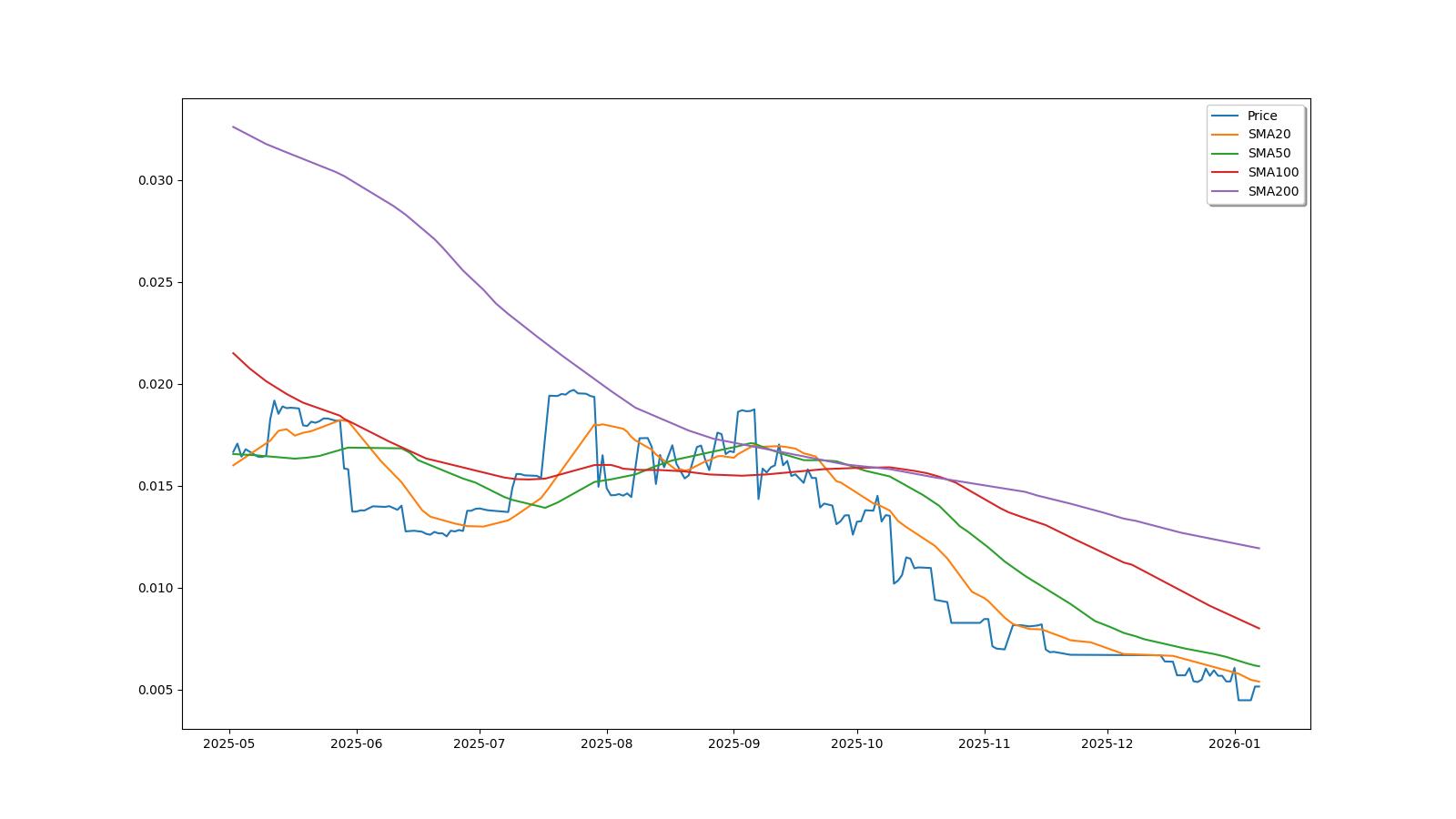 Streamr DATAcoin Simple Moving Averages