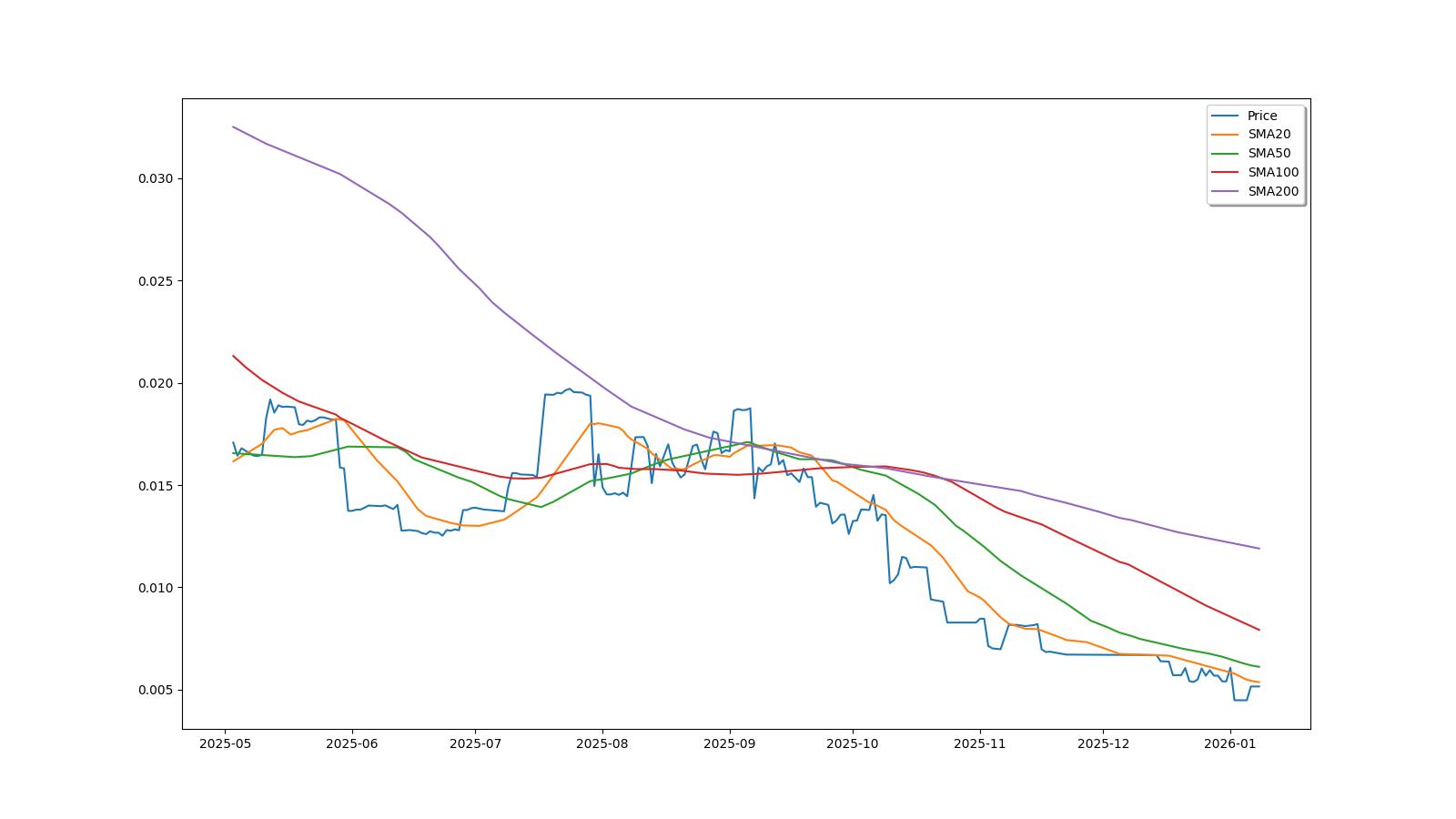 Streamr DATAcoin Simple Moving Averages