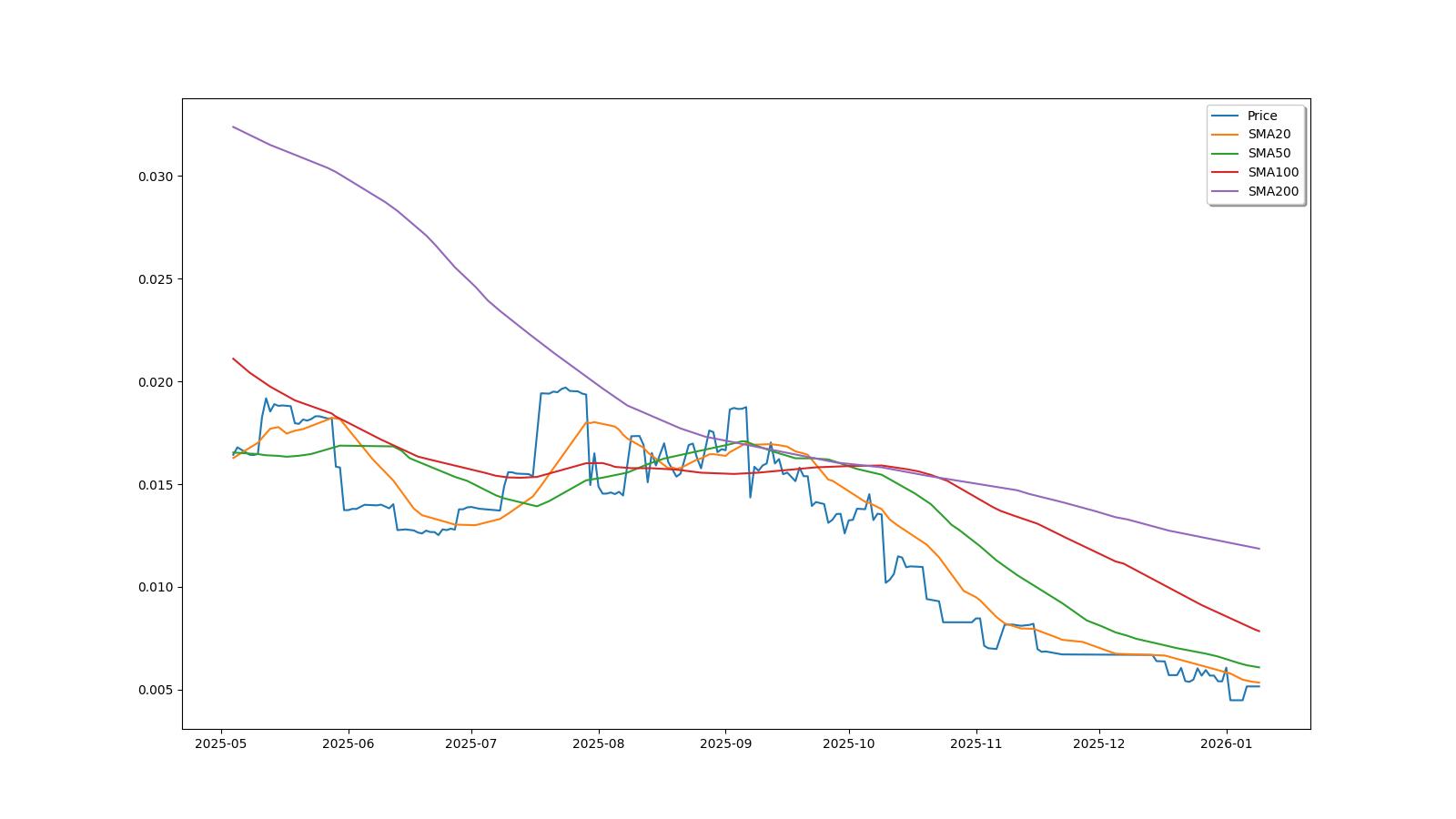 Streamr DATAcoin Simple Moving Averages