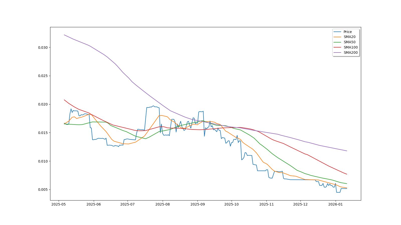 Streamr DATAcoin Simple Moving Averages