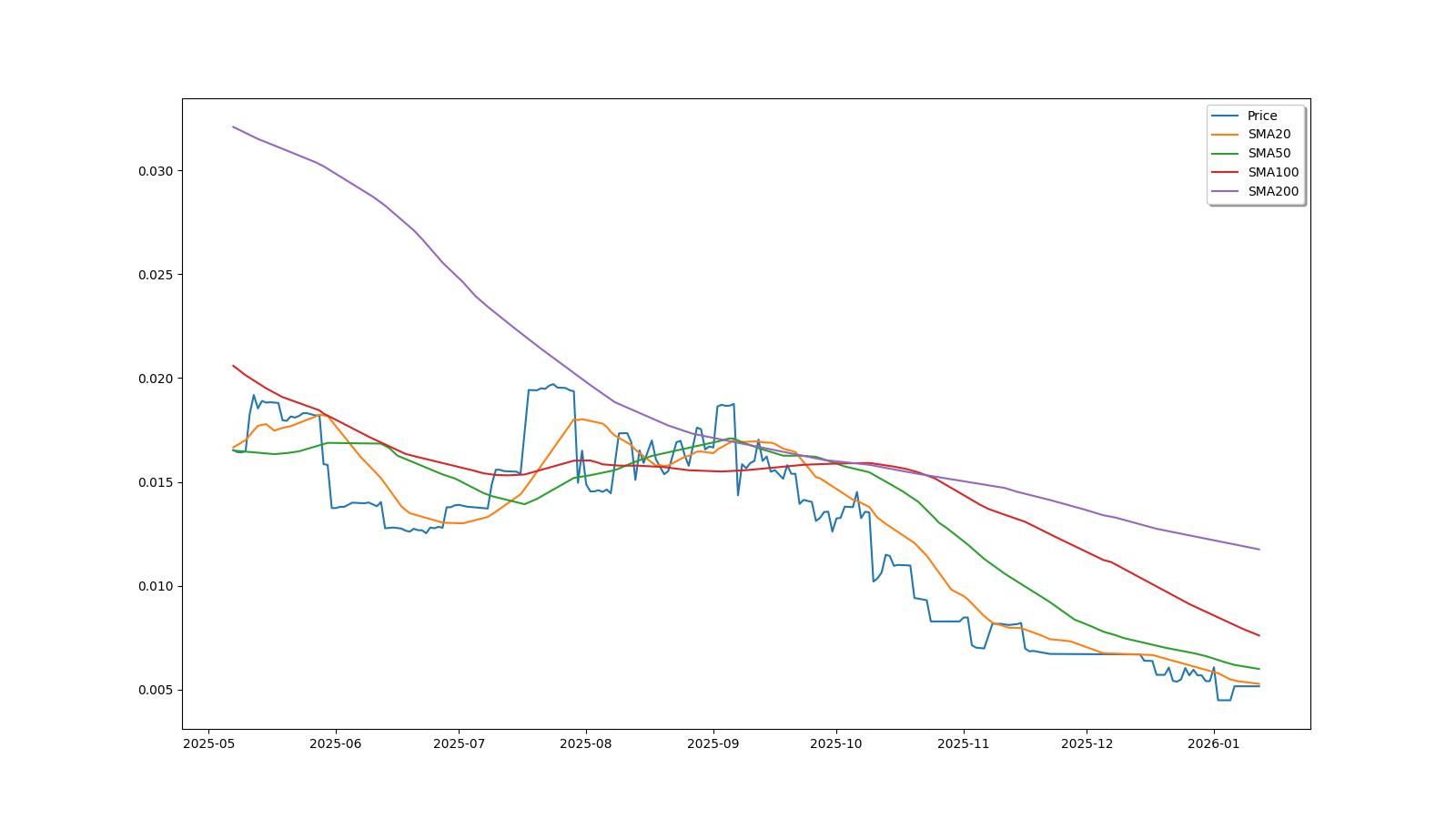 Streamr DATAcoin Simple Moving Averages