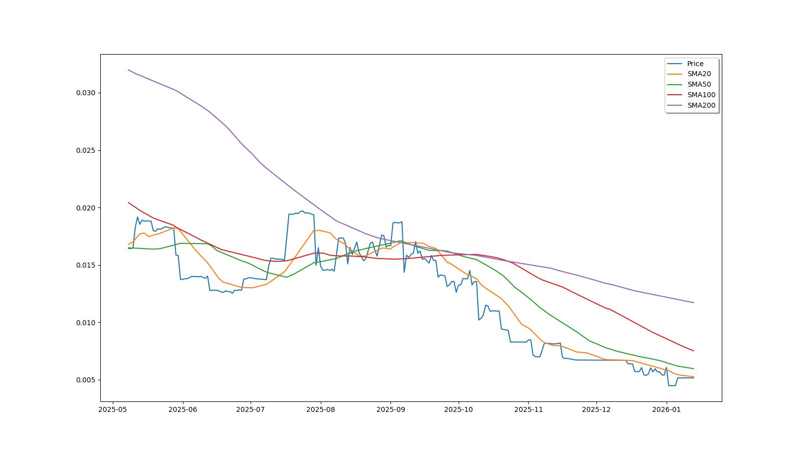 Streamr DATAcoin Simple Moving Averages