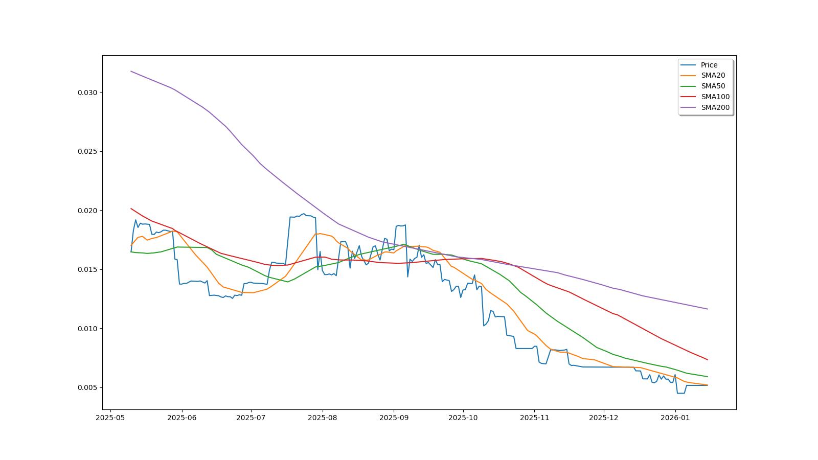 Streamr DATAcoin Simple Moving Averages