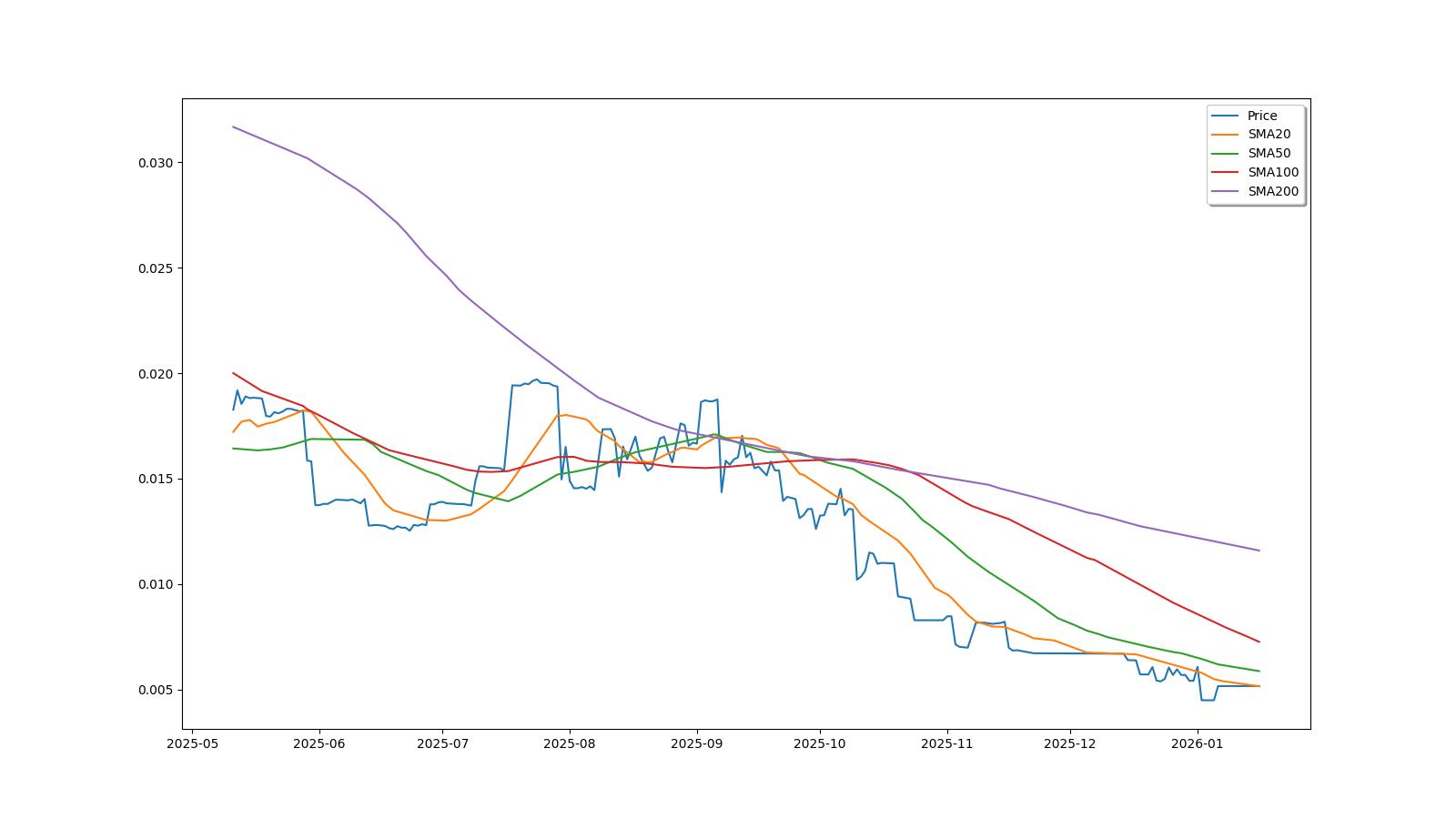 Streamr DATAcoin Simple Moving Averages