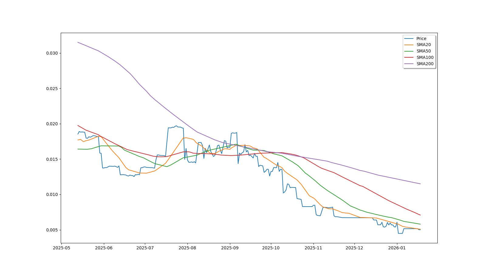 Streamr DATAcoin Simple Moving Averages