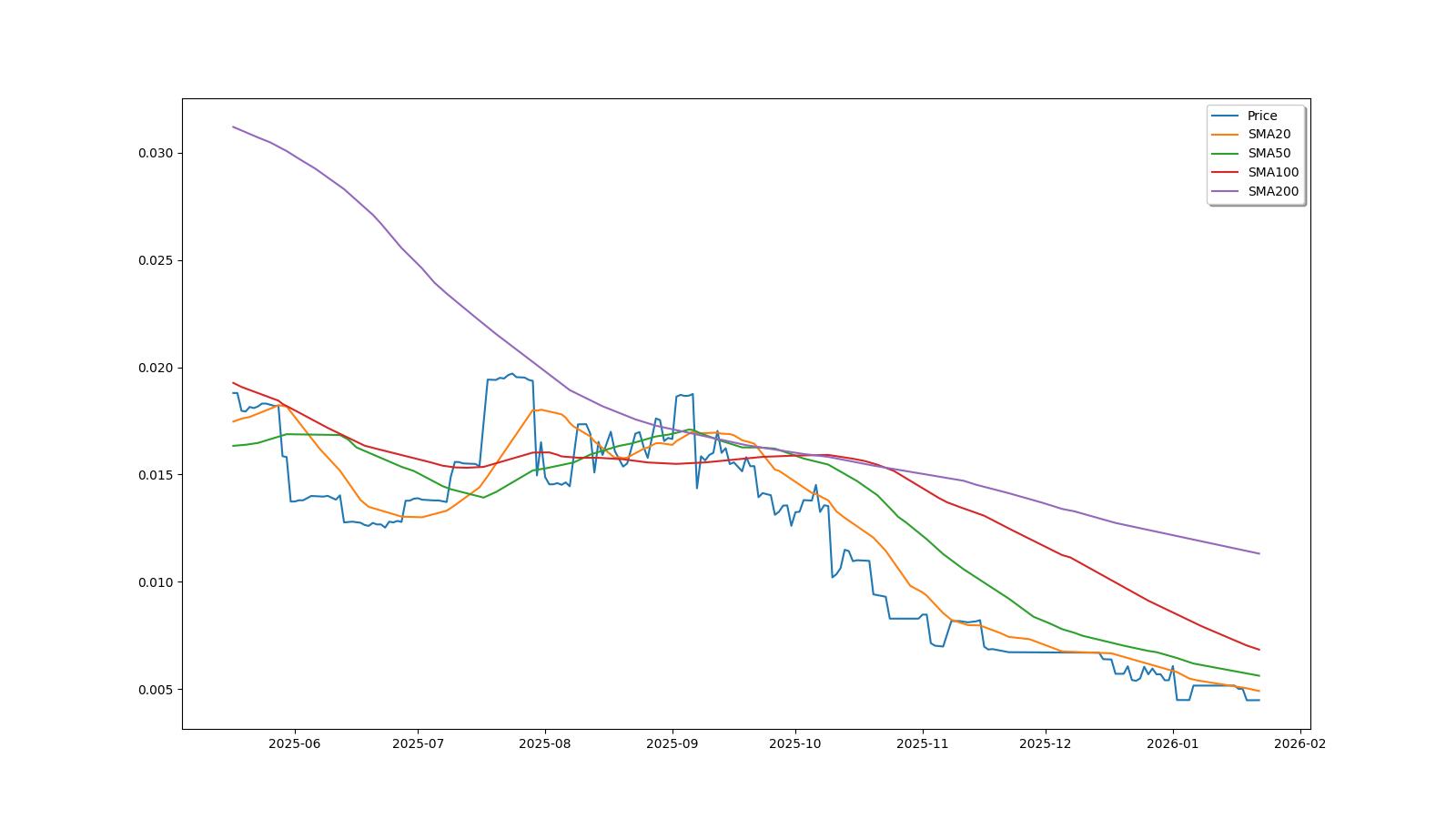 Streamr DATAcoin Simple Moving Averages
