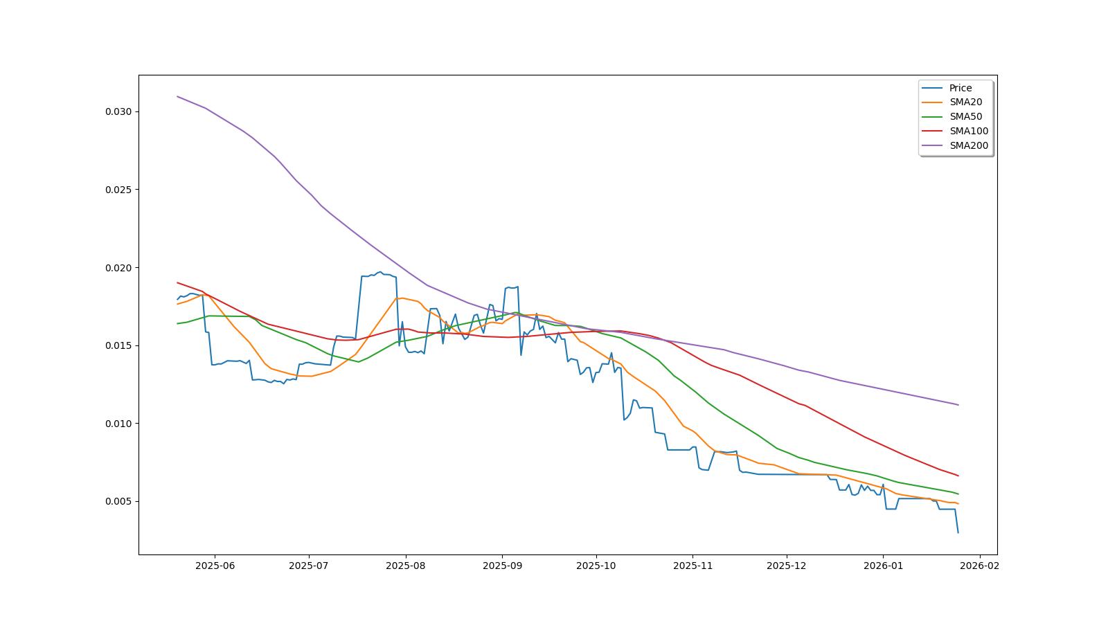 Streamr DATAcoin Simple Moving Averages