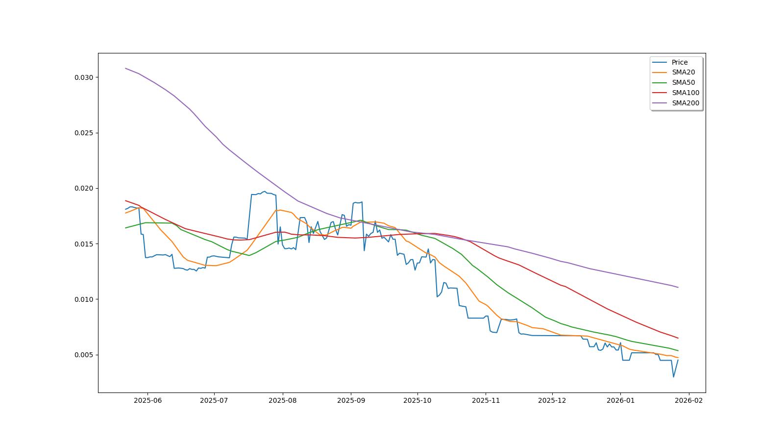 Streamr DATAcoin Simple Moving Averages