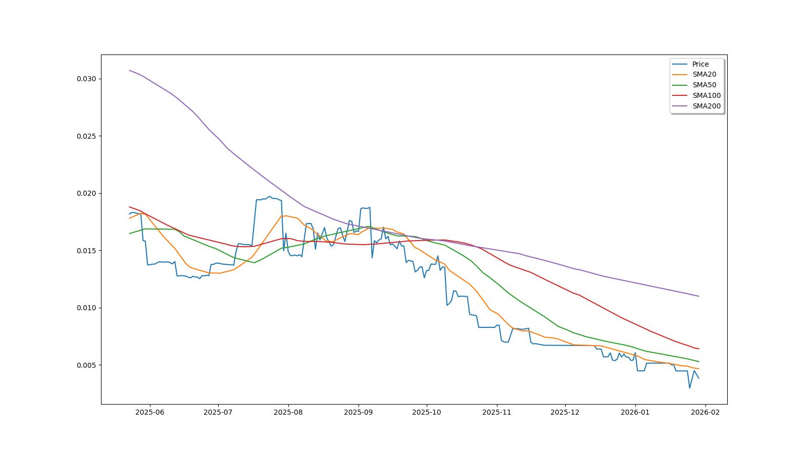 Streamr DATAcoin Simple Moving Averages