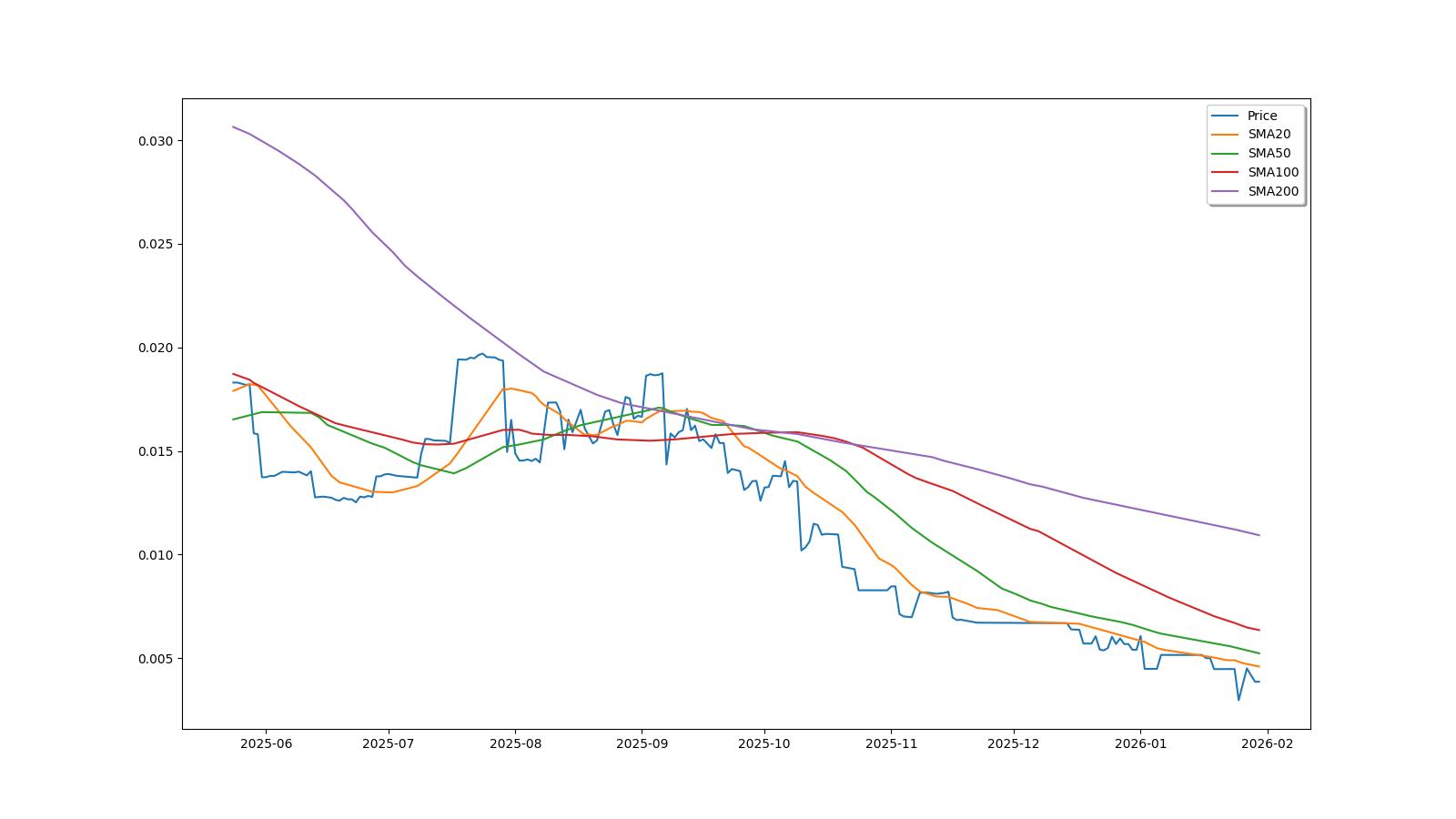 Streamr DATAcoin Simple Moving Averages