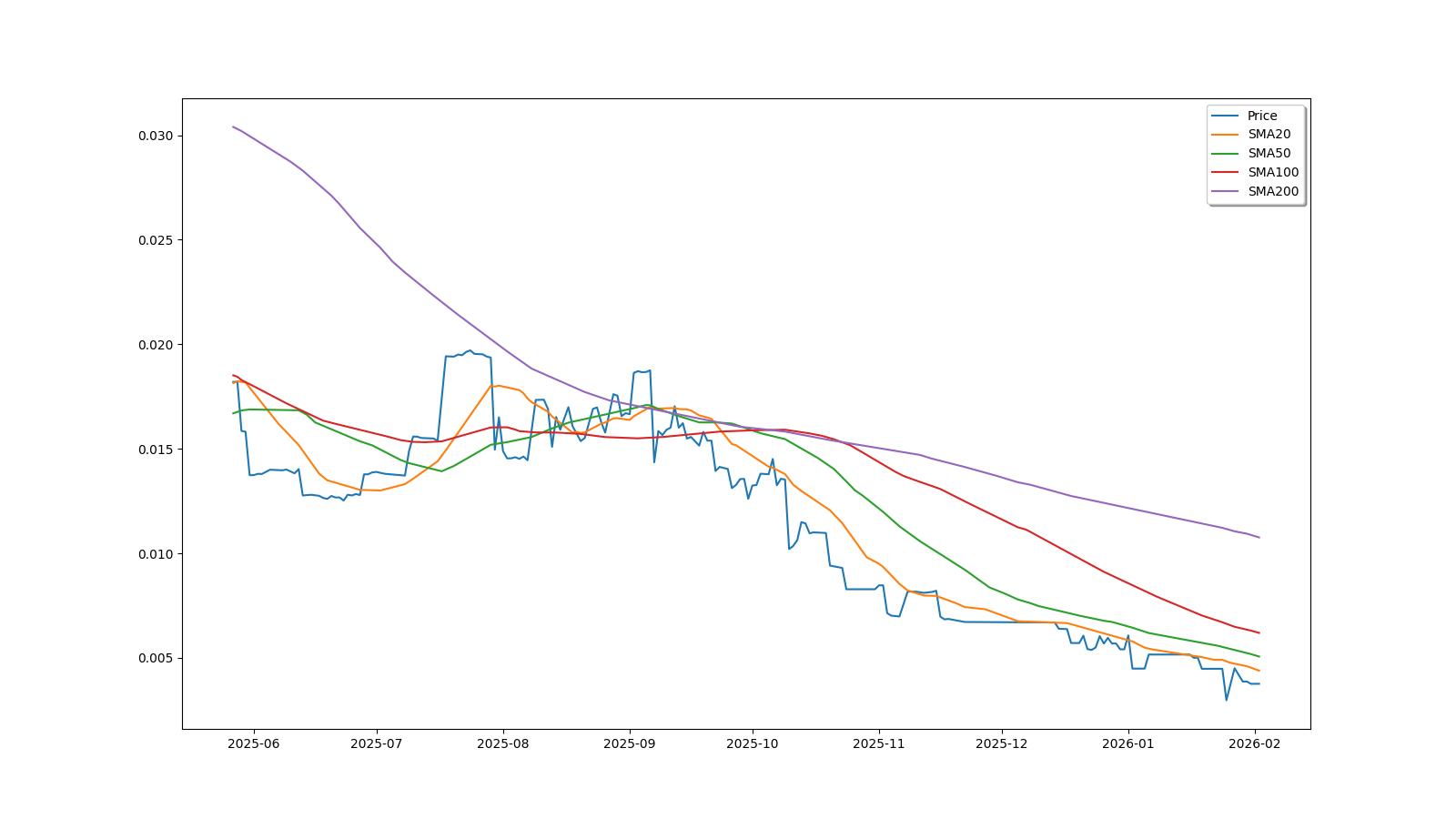 Streamr DATAcoin Simple Moving Averages