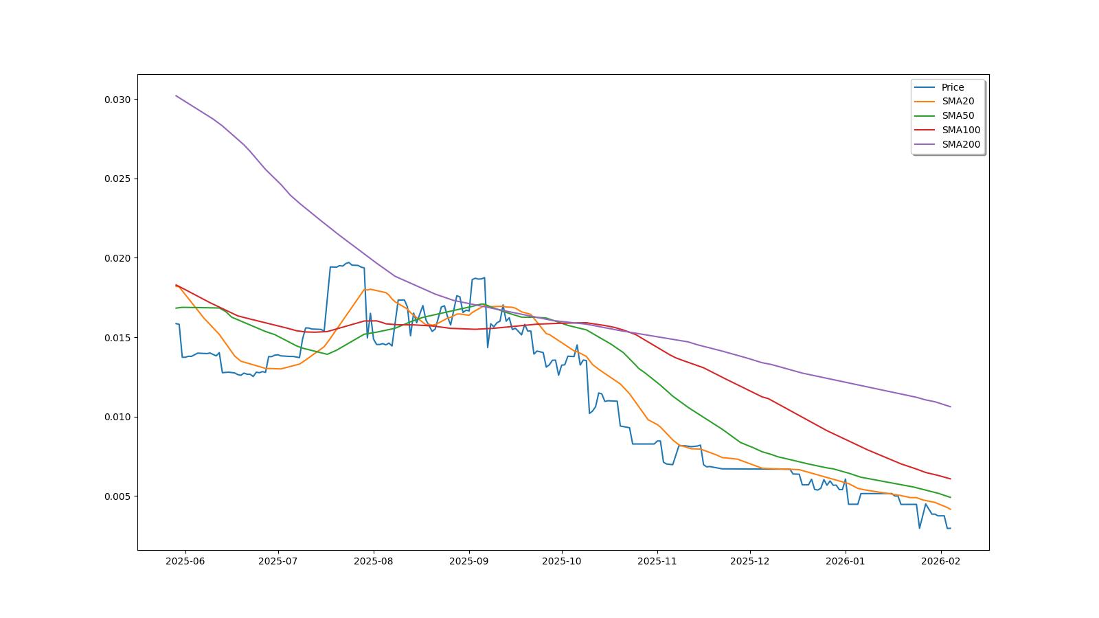 Streamr DATAcoin Simple Moving Averages