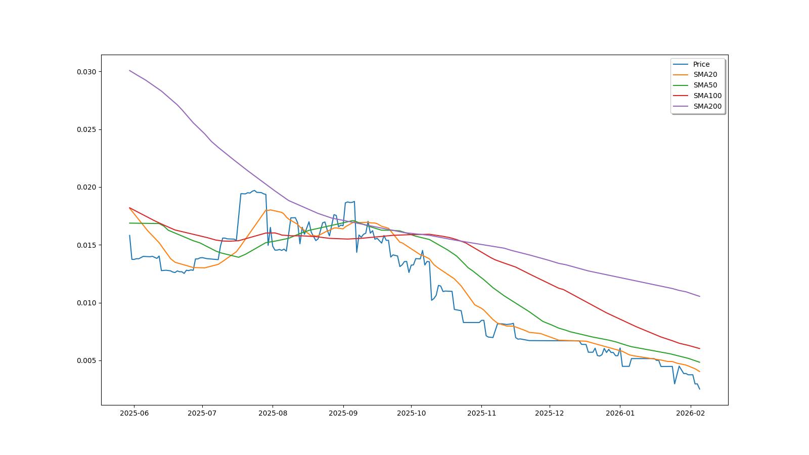 Streamr DATAcoin Simple Moving Averages