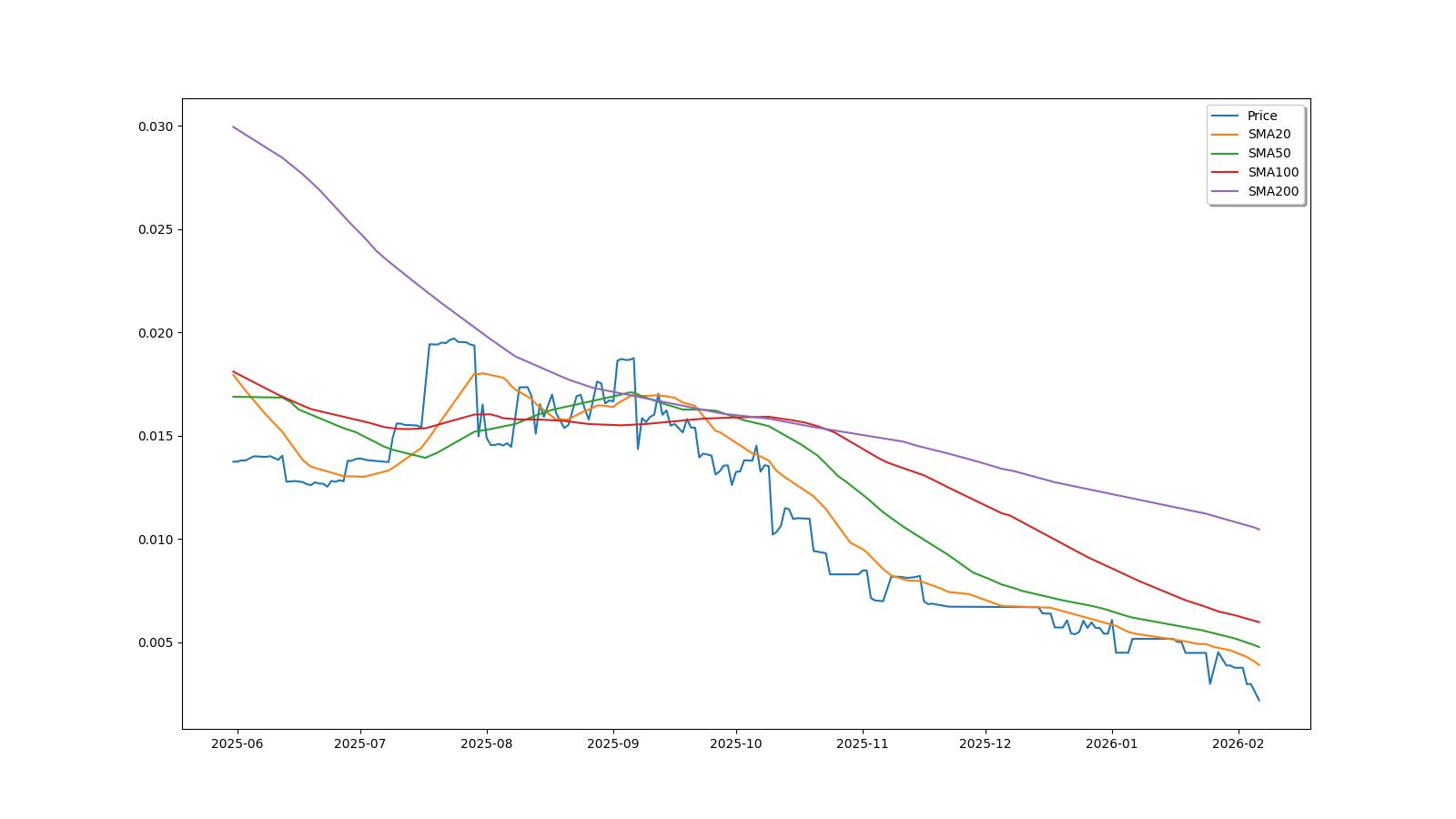 Streamr DATAcoin Simple Moving Averages