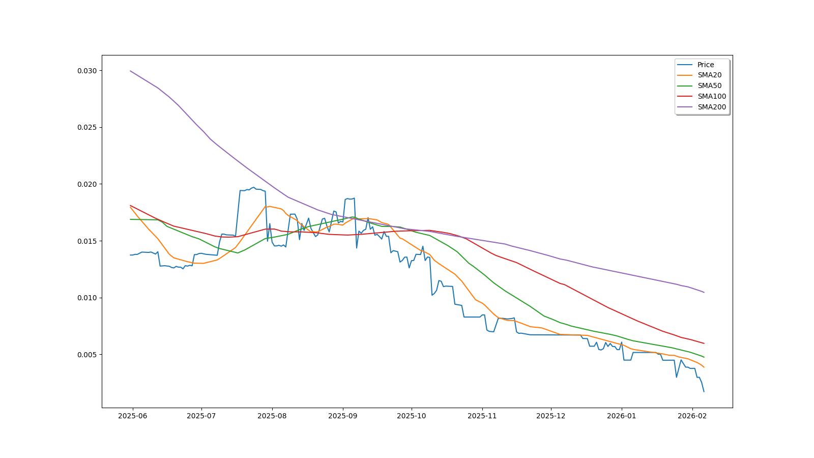 Streamr DATAcoin Simple Moving Averages