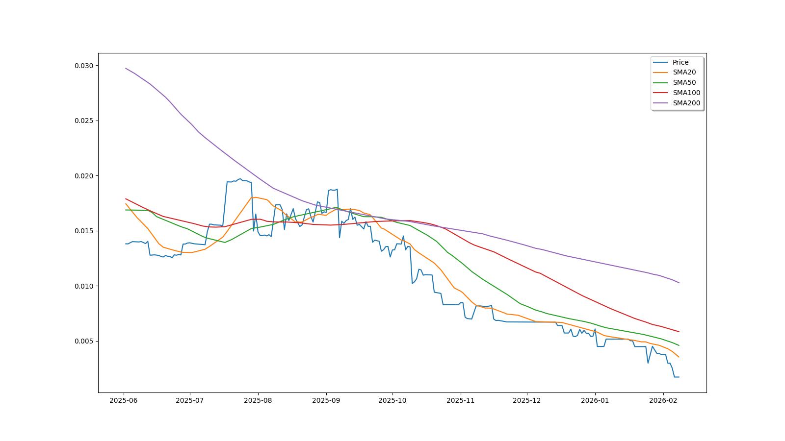 Streamr DATAcoin Simple Moving Averages