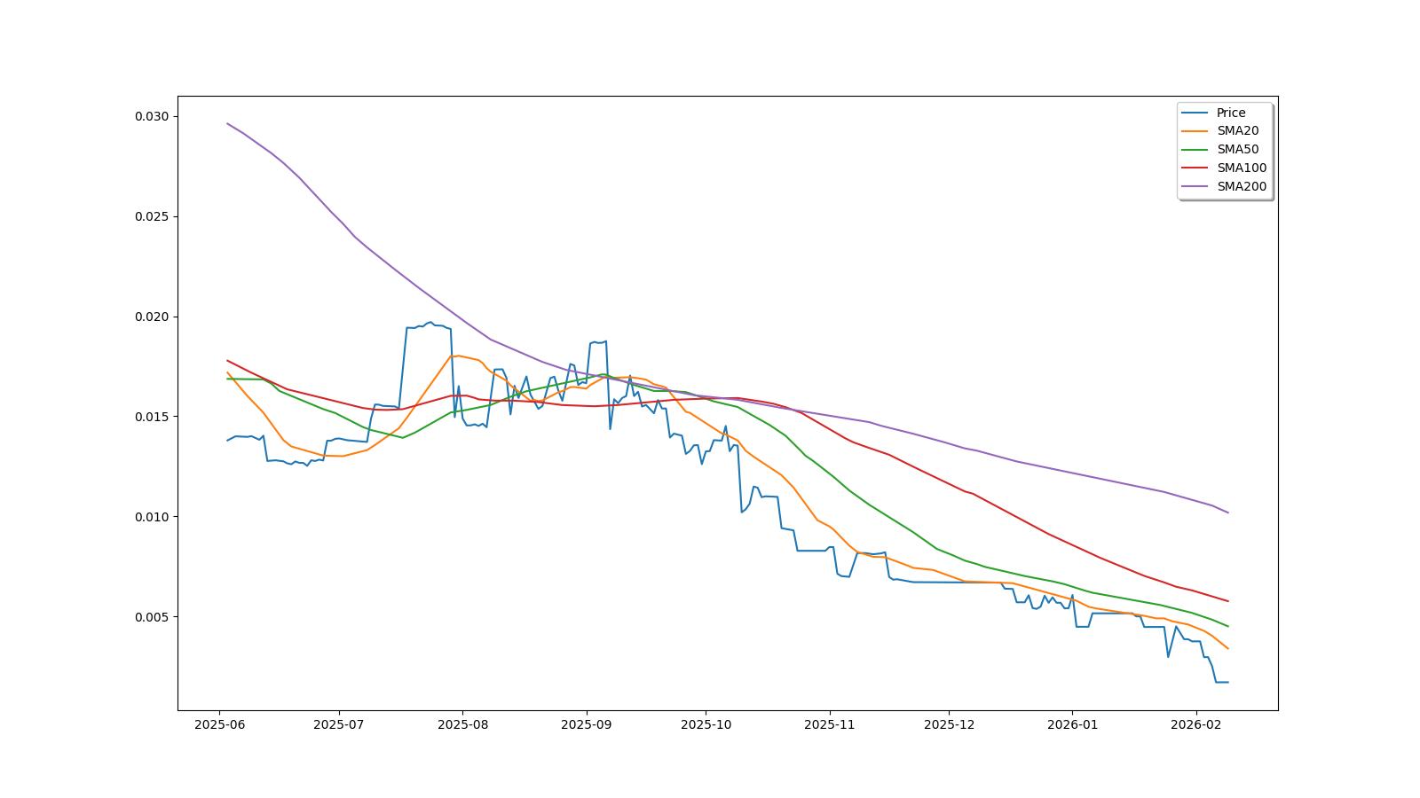 Streamr DATAcoin Simple Moving Averages