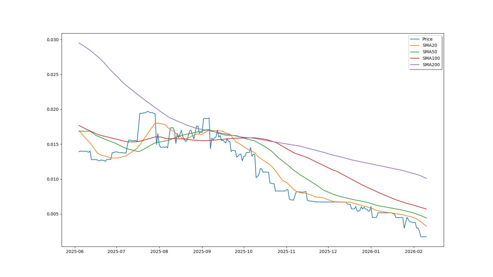 Streamr DATAcoin Simple Moving Averages